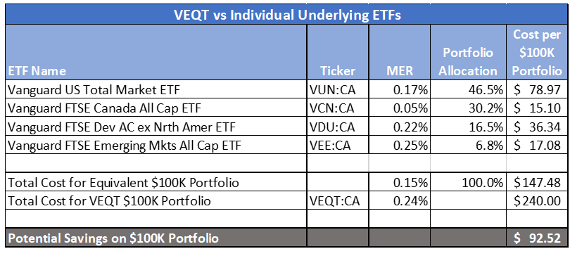 VEQT ETF: Putting All Your Eggs In One Basket (TSX:VEQT:CA) | Seeking Alpha