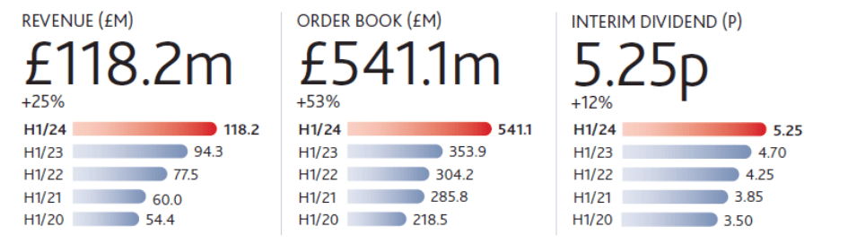 Cohort Plc: High Growth Aerospace And Defense Play With Steep Valuation ...