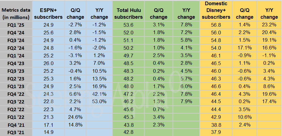 Disney in charts: Domestic Disney+ subscribers rose 23% Y/Y in FQ1 ...