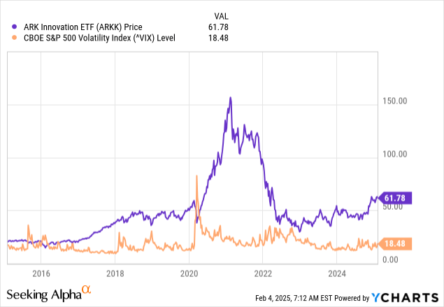 ARK Innovation: Its Latest Ebbs And Flows Assessed (NYSEARCA:ARKK ...