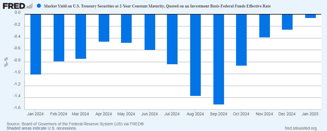 Watch The 2-Year Treasury Yield For Fed Cut Insights | Seeking Alpha