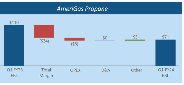 UGI: Narrative Moving Beyond AmeriGas, Could Re-Rate To $40+ In 18 Months (NYSE:UGI) | Seeking Alpha