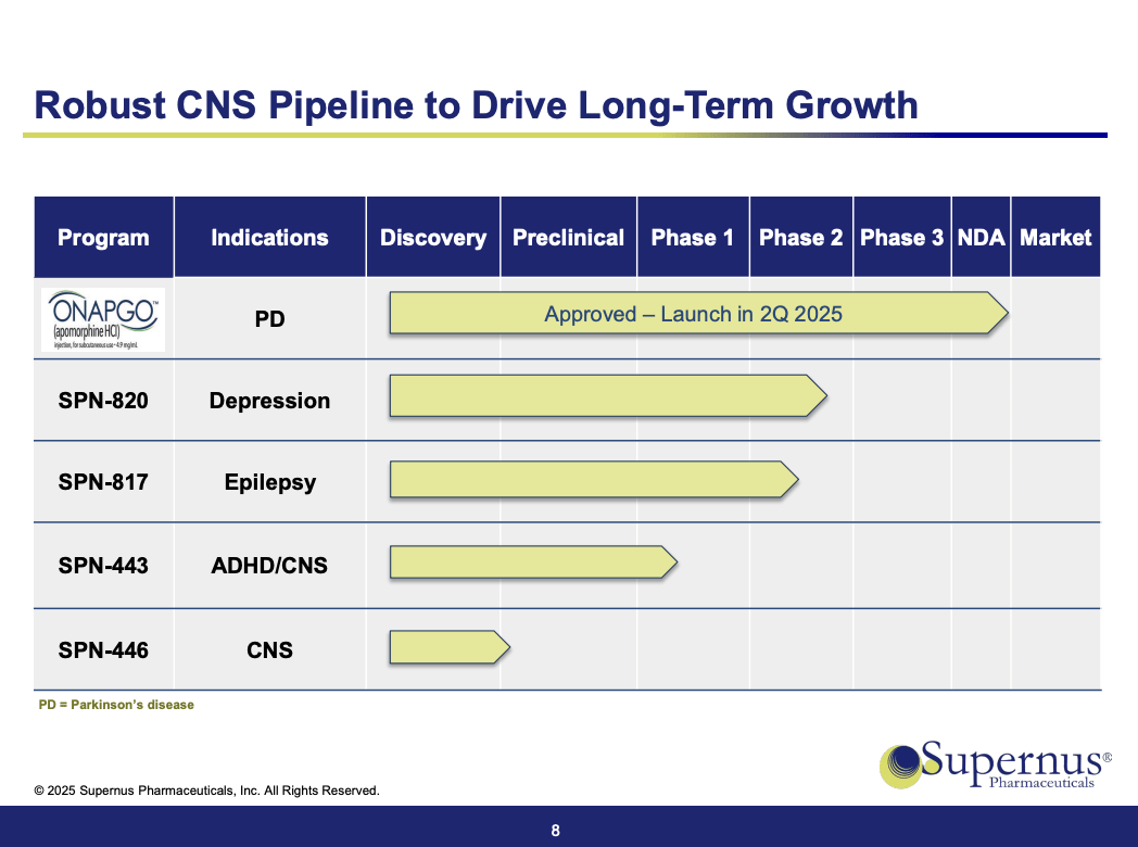 Supernus: New Approval Holds Promise Of Increased Growth (SUPN ...
