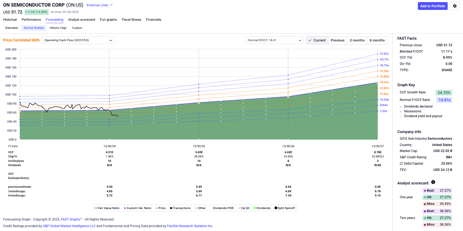 ON Semiconductor: The Market’s Overreaction Is Your Opportunity, Q4 Earnings Preview (ON ...