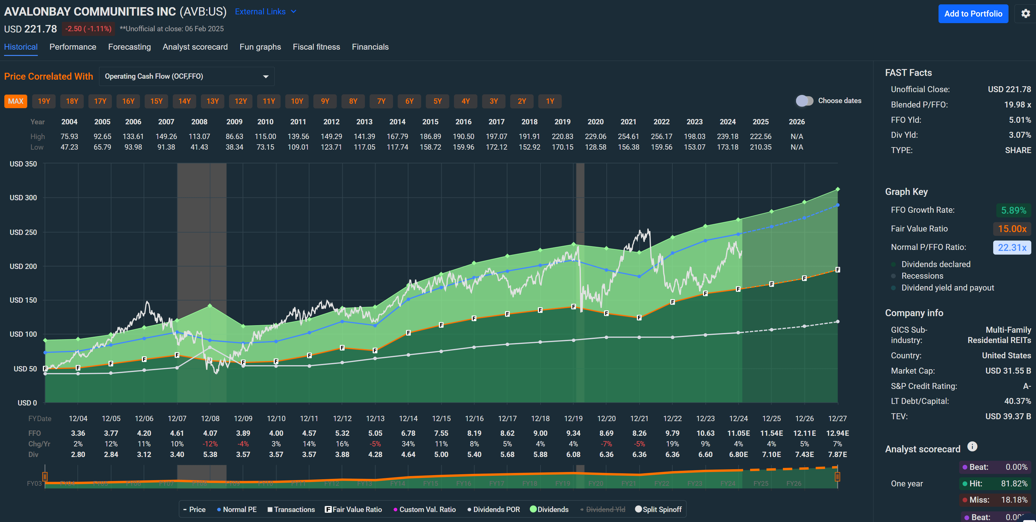 AvalonBay Communities: Buy And Sleep Tight (NYSE:AVB) | Seeking Alpha
