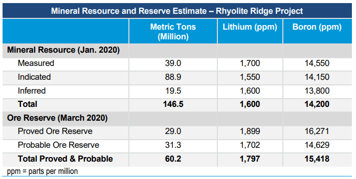 ioneer: Slow And Steady Progress At Rhyolite Ridge (NASDAQ:IONR ...
