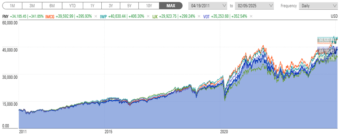 FNY: Dynamic Mid Cap Growth ETF Designed To Pick Low Quality Stocks ...