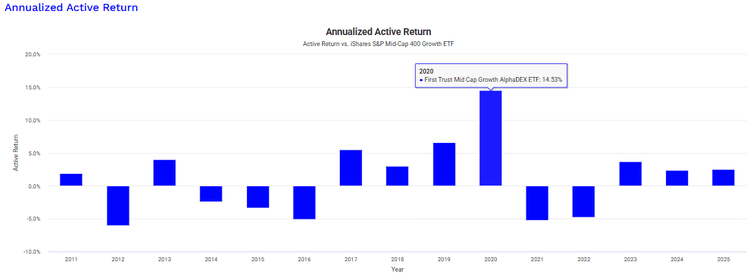 FNY: Dynamic Mid Cap Growth ETF Designed To Pick Low Quality Stocks ...