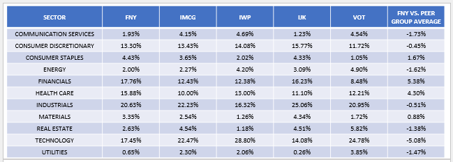 FNY: Dynamic Mid Cap Growth ETF Designed To Pick Low Quality Stocks ...