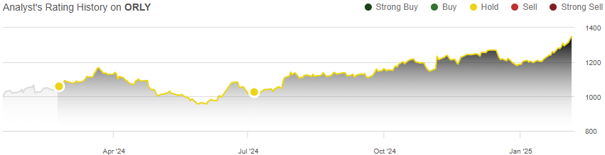 O'Reilly Automotive Stock: Three Weaknesses In 2025 Outlook (NASDAQ ...