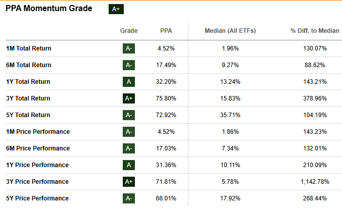 PPA: Ride The Bullish Momentum As Geopolitical Tensions Persist ...