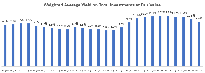 Ares Capital's Yields Are Shrinking (Rating Downgrade) (NASDAQ:ARCC ...