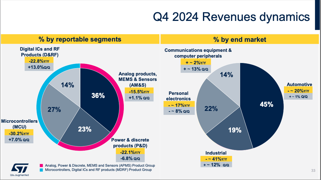 STMicroelectronics: Negative Outlook, There Are Much Better ...