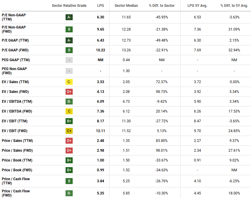 Dorian LPG Stock: Q3 Earnings, New Capacity In 2026, And Undervalued ...