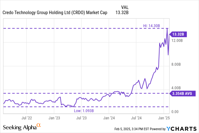 Credo Technology: A 'Meh' Product In A 'Wow' Market (NASDAQ:CRDO) | Seeking Alpha