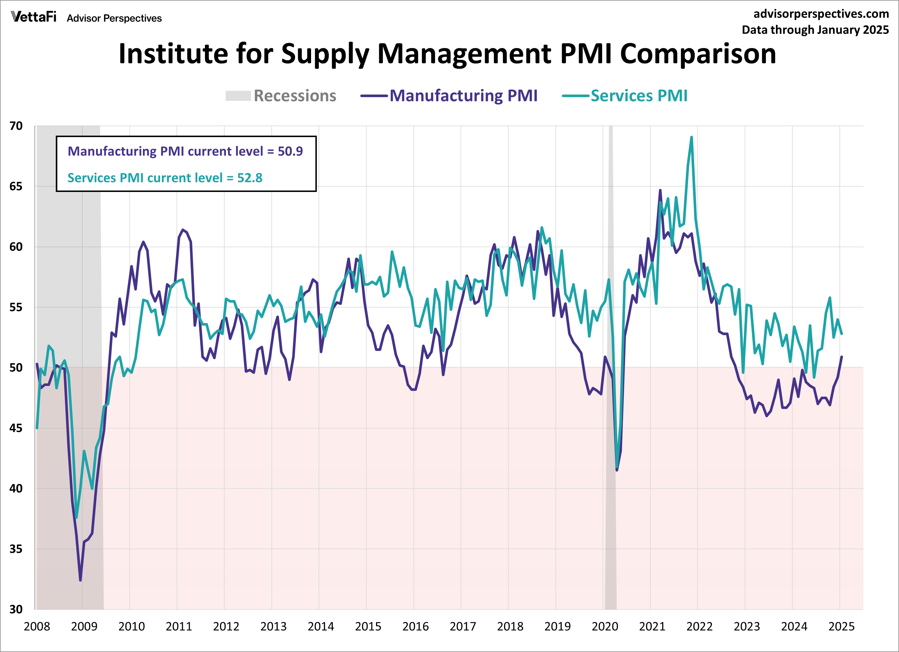 ISM Services PMI Expanded For Seventh Straight Month In January | Seeking Alpha