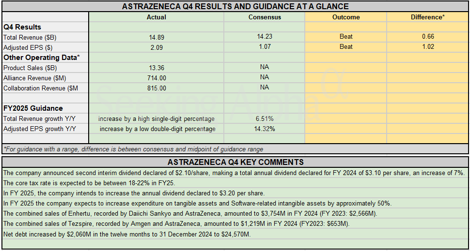 Earnings Snapshot: AstraZeneca core EPS surpasses estimates with strong ...