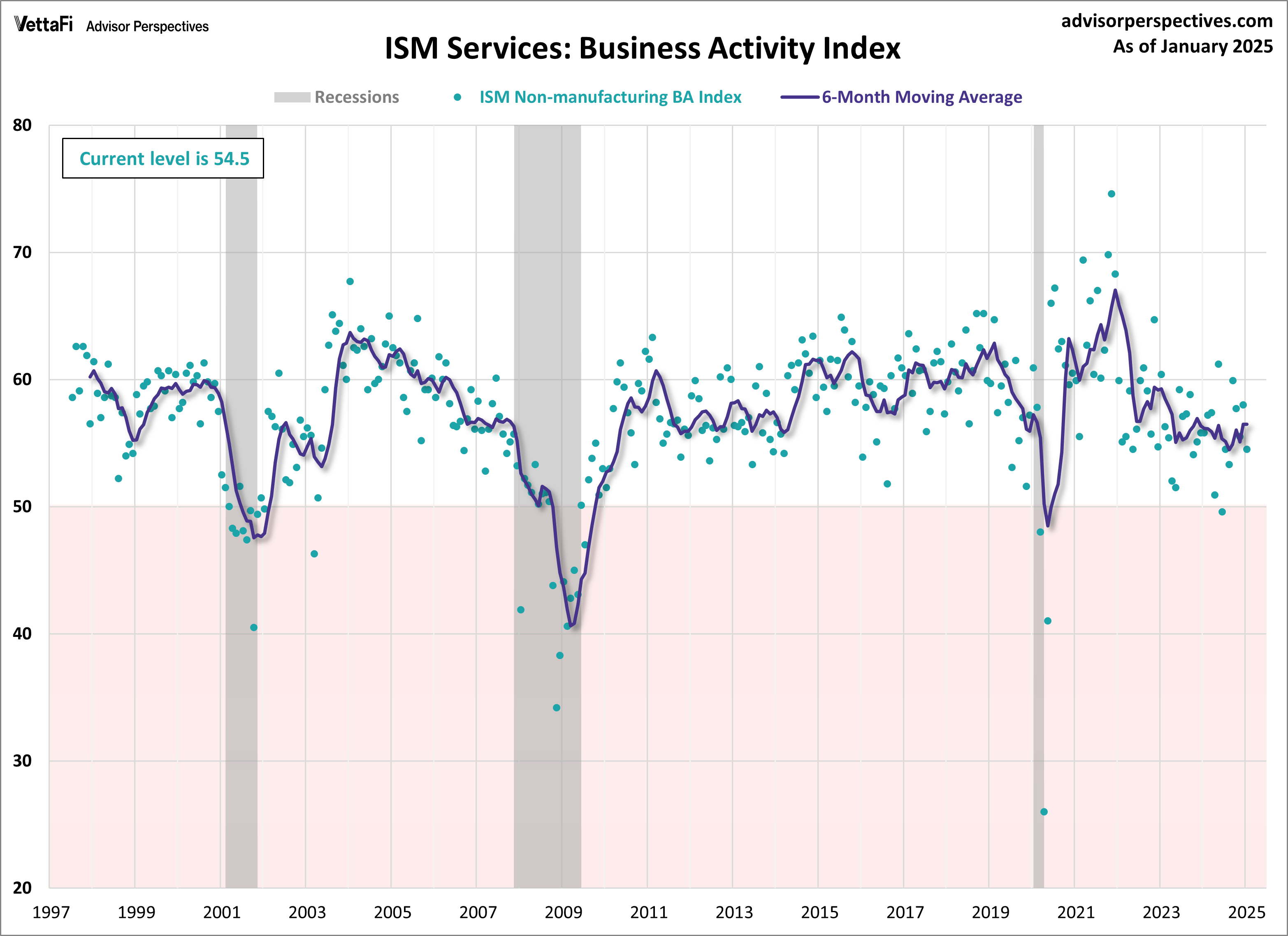 ISM Services PMI Expanded For Seventh Straight Month In January ...