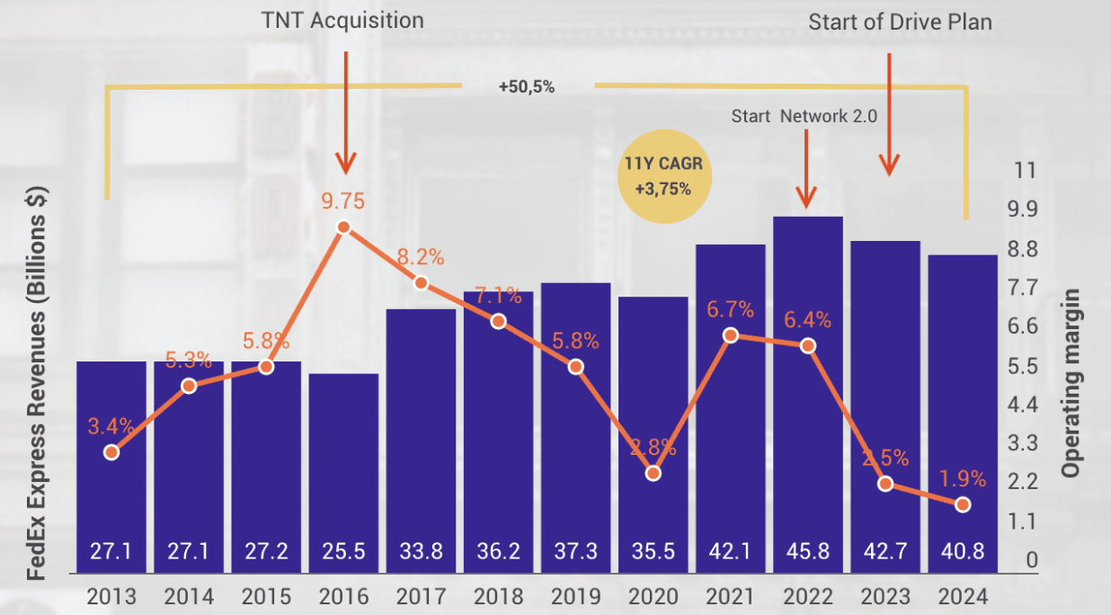 FedEx, A Bundle Of Promises Hard To Deliver (NYSE:FDX) | Seeking Alpha