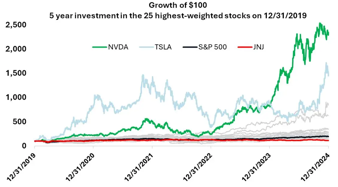 Concentrated Stock Positions: High Rewards, Higher Risks - Betting Big ...