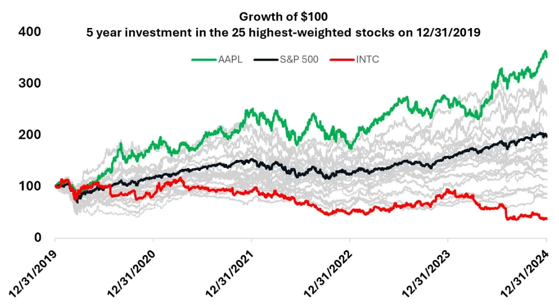 Concentrated Stock Positions: High Rewards, Higher Risks - Betting Big ...