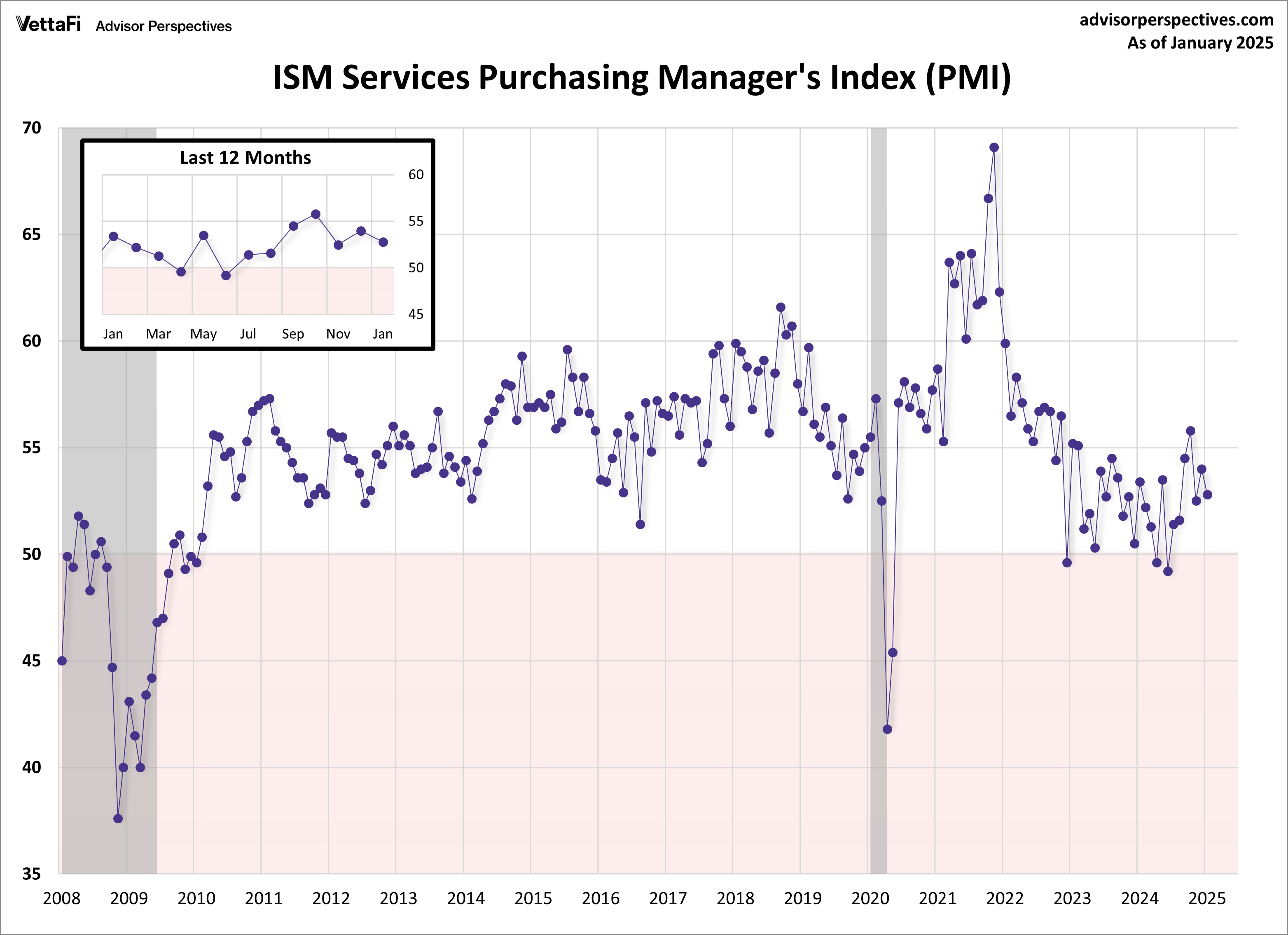 ISM Services PMI Expanded For Seventh Straight Month In January | Seeking Alpha