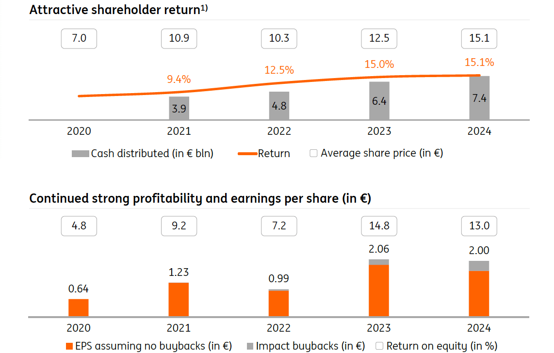ING Groep: So-So Q4 Results, But Shares Still Offer An Attractive Total ...