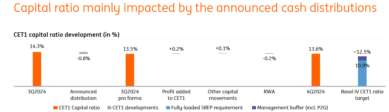 ING Groep: So-So Q4 Results, But Shares Still Offer An Attractive Total ...