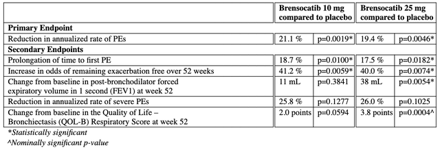 Insmed: Priority Review For Brensocatib Cements (Limited) Upside ...
