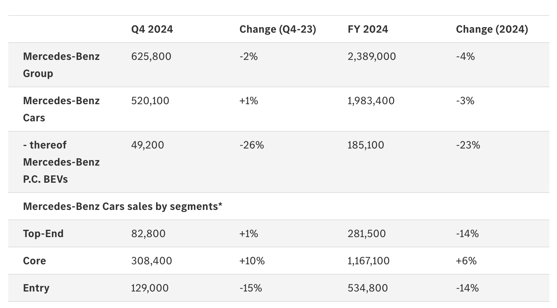 Mercedes-Benz: An Outlook For 2025 And Beyond (OTCMKTS:MBGAF) | Seeking ...