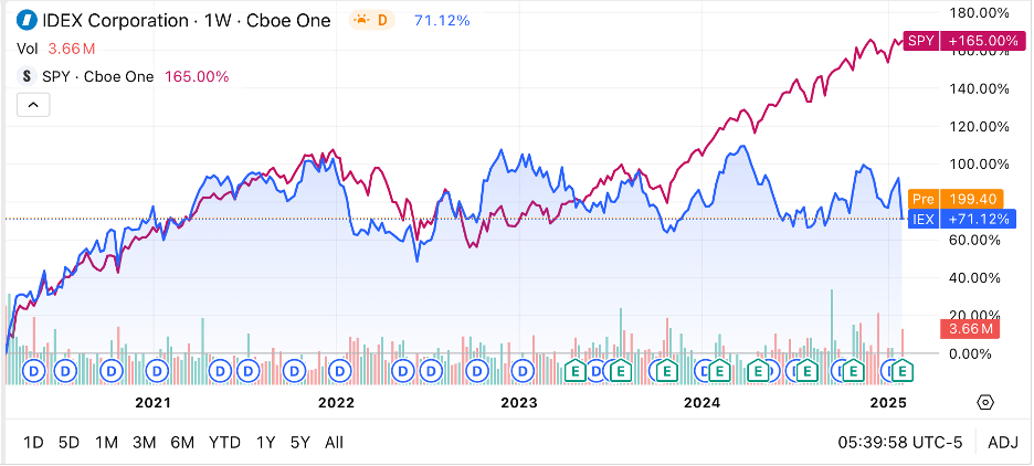 IDEX: A Wonderful Mid-Cap Stock Focused On Long-Term Value Generation ...