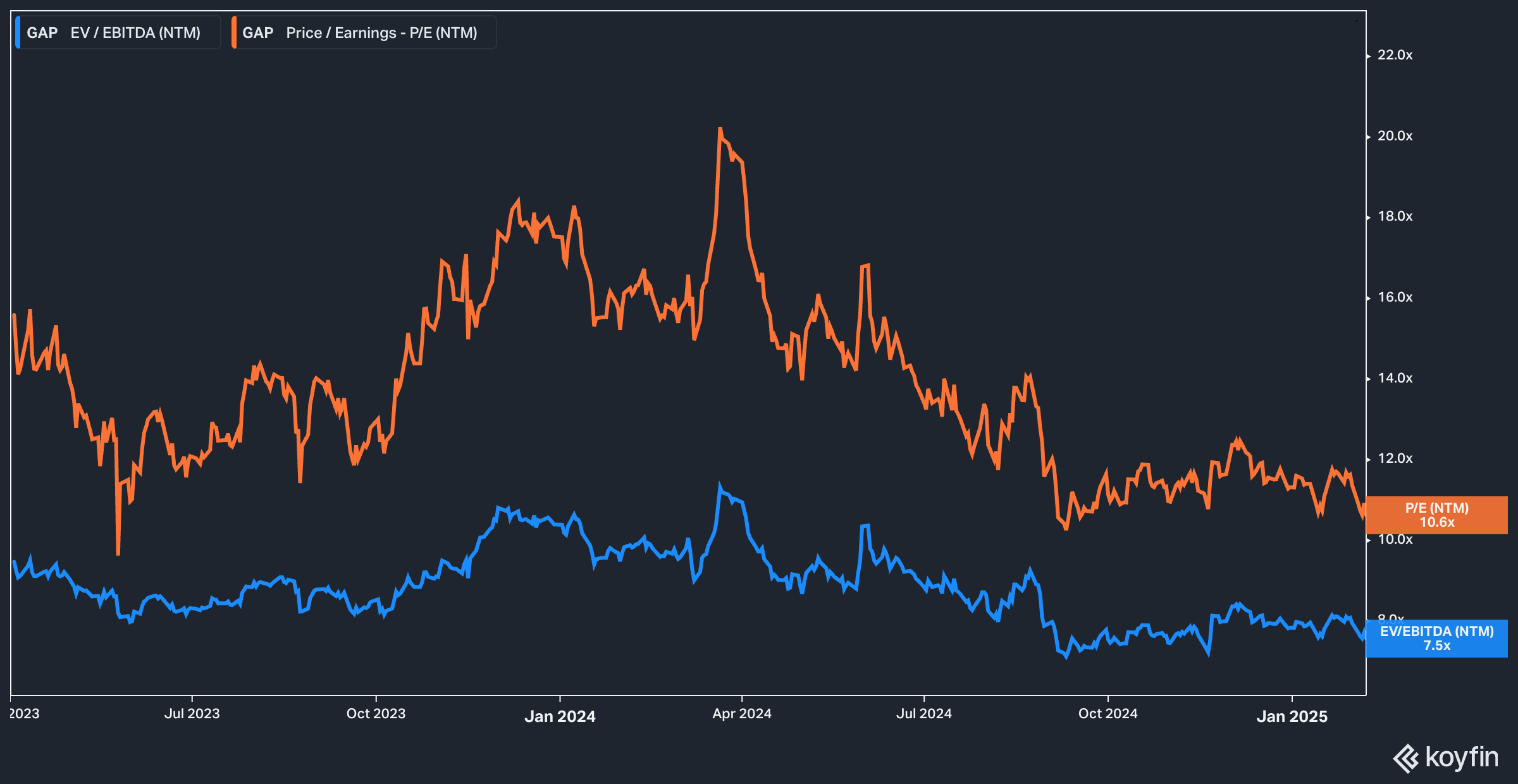 Look Out: Gap Stock Has Room To Run | Seeking Alpha