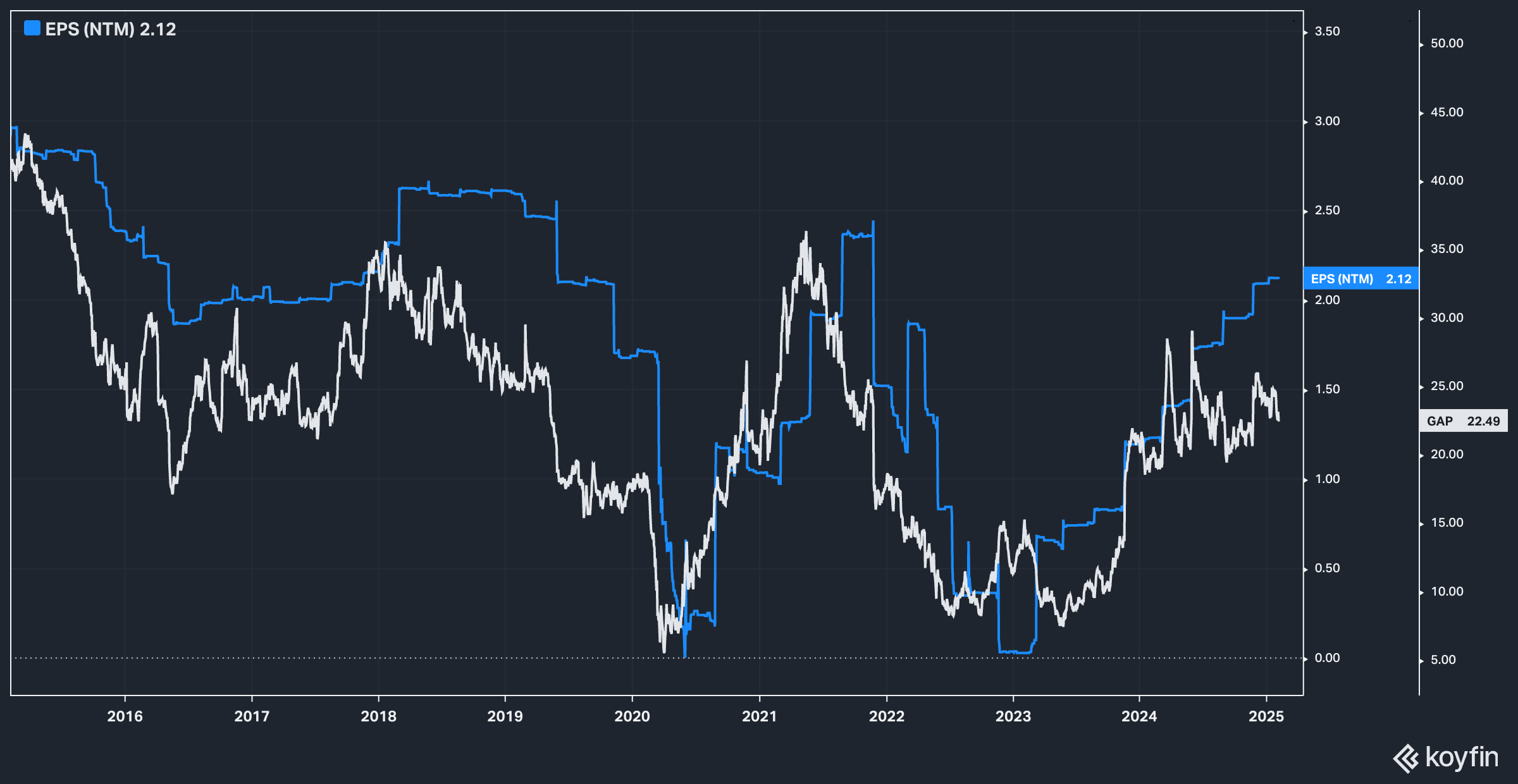 Look Out: Gap Stock Has Room To Run | Seeking Alpha