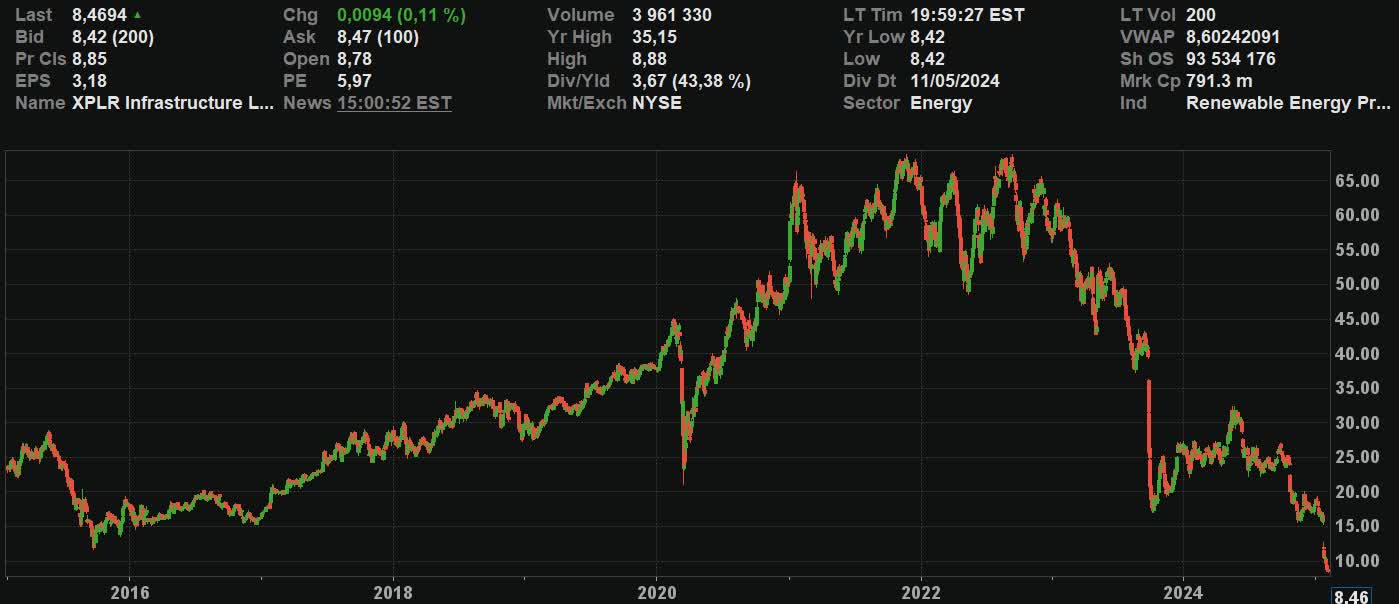 XPLR Infrastructure: Capital Intensity Remains An Unaddressed Issue ...