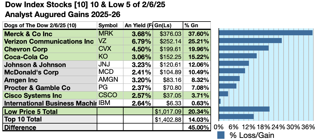 One 'Safer' Buy In 10 February Dogs Of The Dow | Seeking Alpha