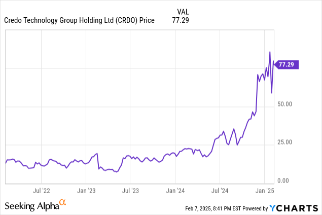 Credo Technology's Hyperscaler Boom: Could This Be AI's Next High Growth Winner (CRDO) | Seeking ...