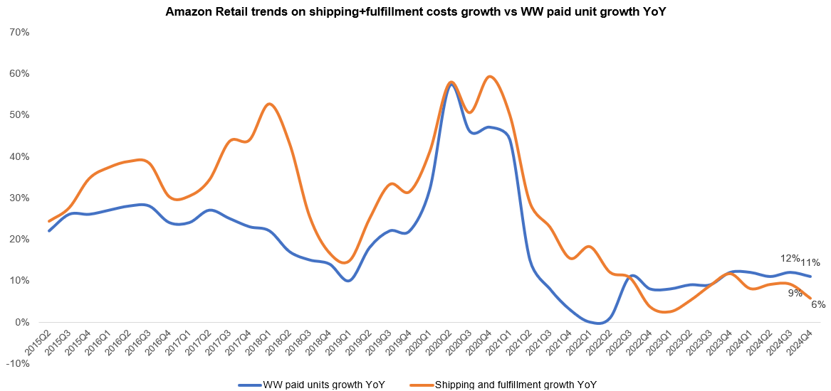Amazon Q4 2024 Earnings Update (AMZN) | Seeking Alpha