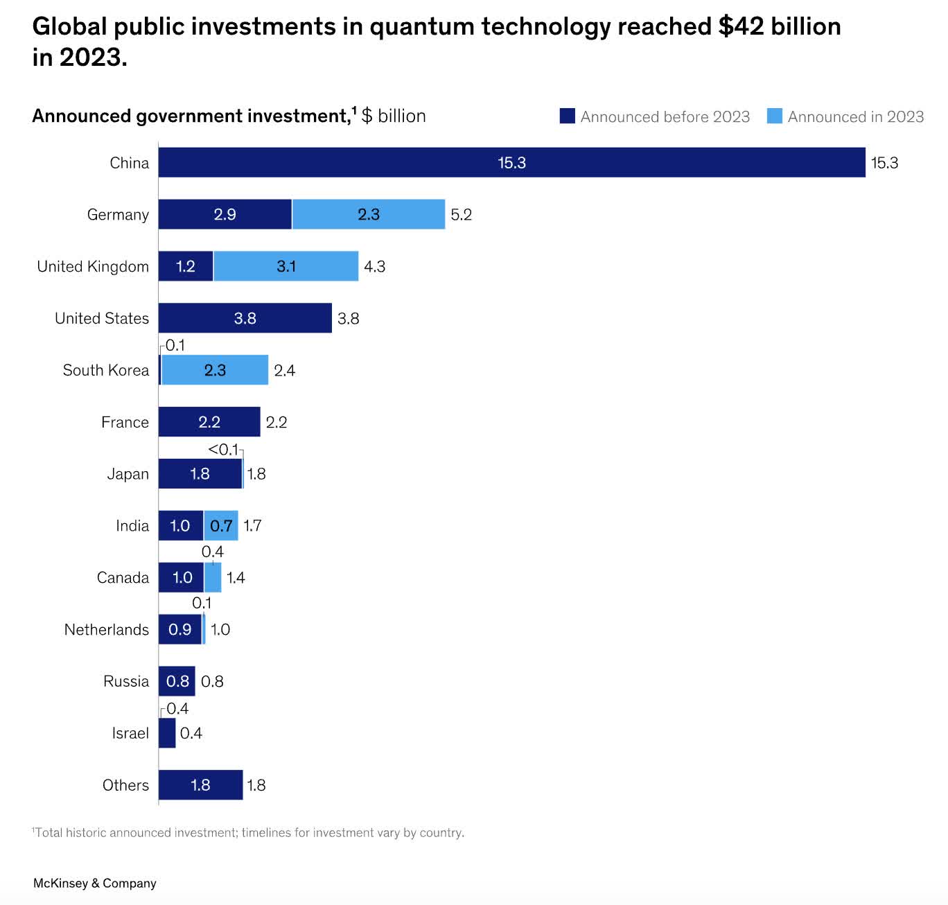 Are Quantum Computing Stocks Worth The Investment? | Seeking Alpha