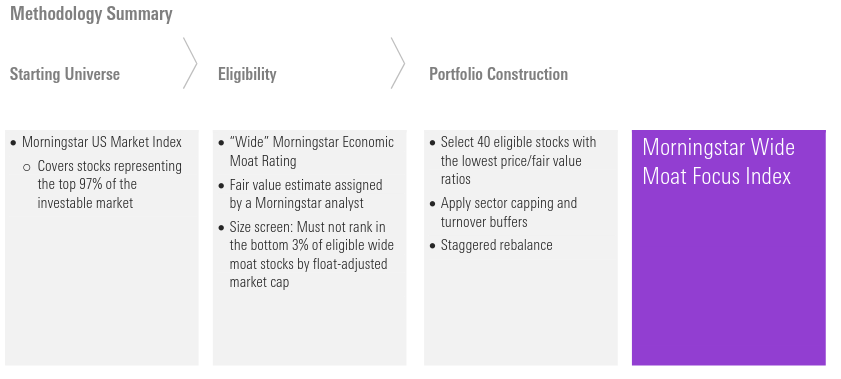 MOAT: Great Concept, But Inadequate Implementation Delivers Negative ...