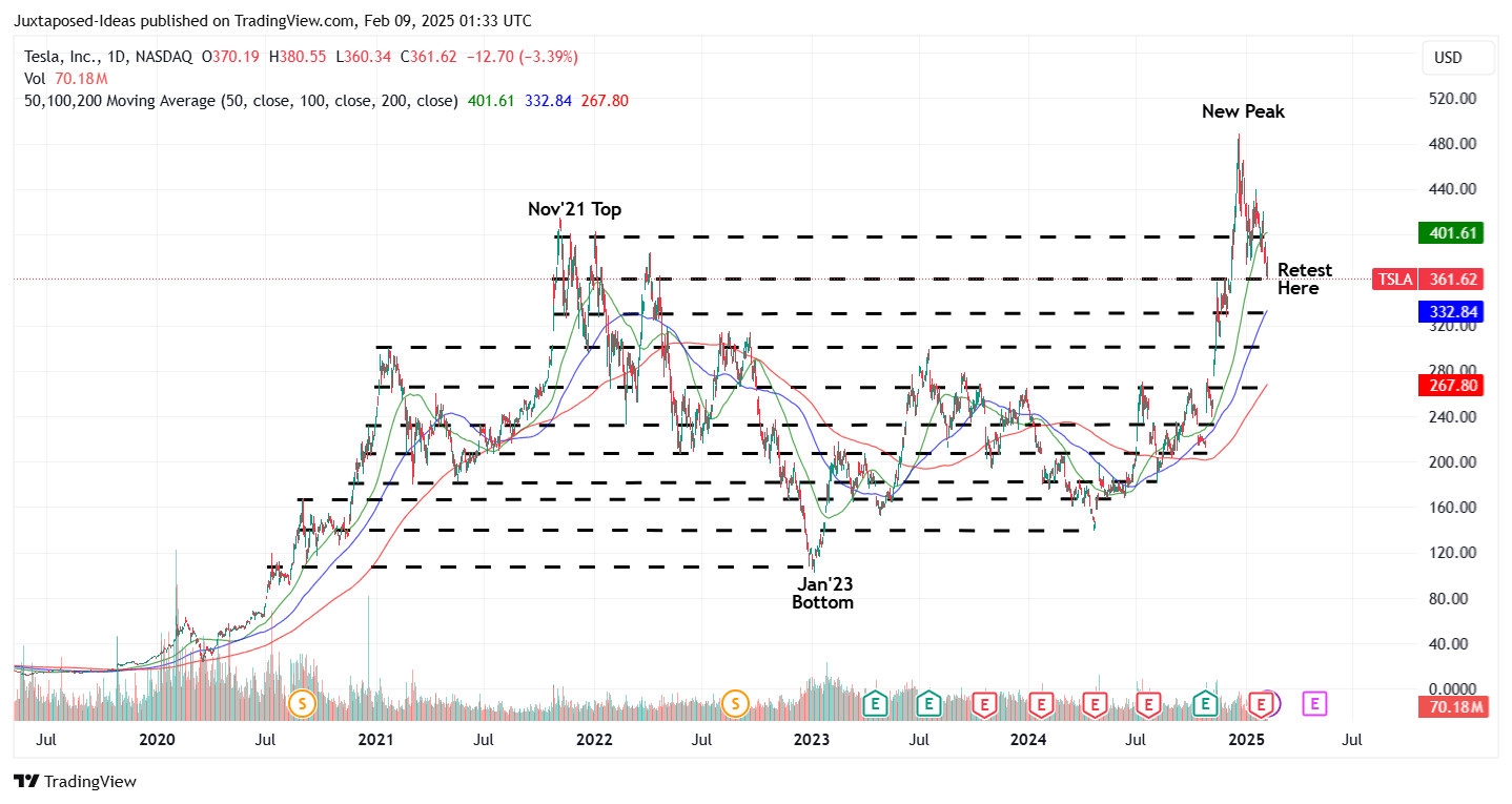 Tesla's Bubble Still Going Strong — Improving Fundamentals And ...