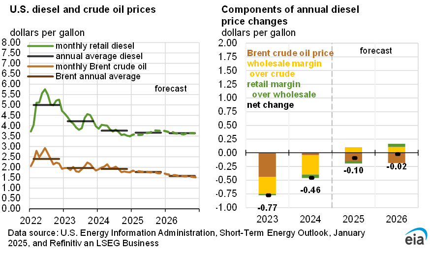 Regional Factors Slowing Refiner HF Sinclair (NYSE:DINO) | Seeking Alpha