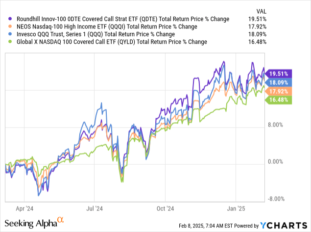 QDTE Vs. QQQI: Battle Of The Super-Yielding ETFs (BATS:QDTE) | Seeking Alpha