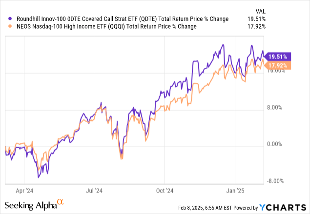QDTE Vs. QQQI: Battle Of The Super-Yielding ETFs (BATS:QDTE) | Seeking Alpha