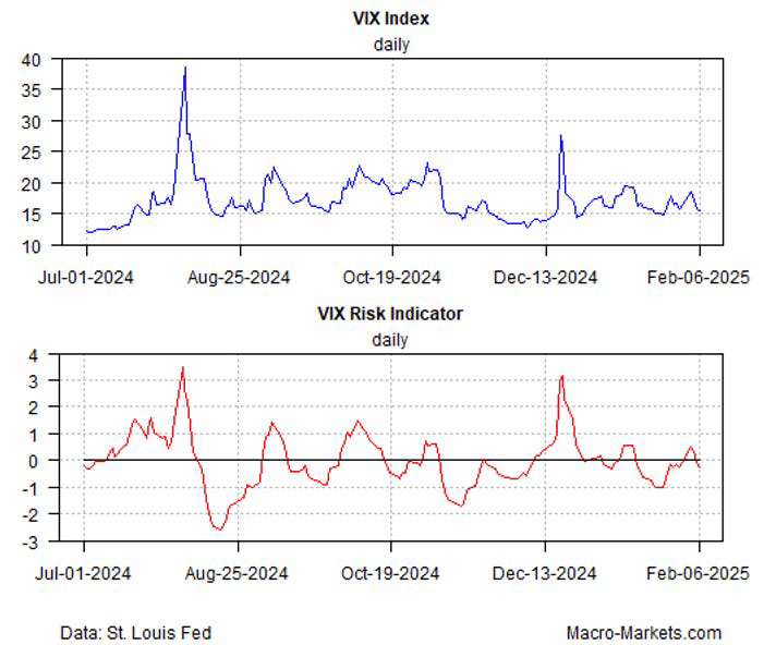VIX Risk Indicator Returns To Neutral Level After Recent Stock Market ...