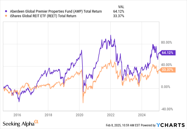 AWP: Avoid This CEF Despite 12% Distribution Rate (NYSE:AWP) | Seeking ...