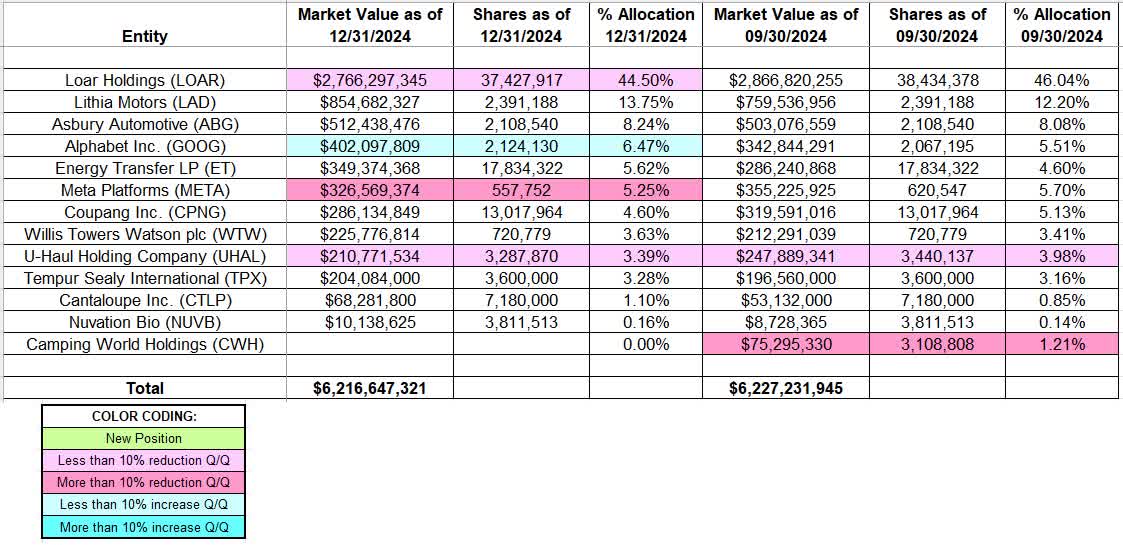 Tracking David Abrams' Abrams Capital Management Portfolio - Q4 2024 Update | Seeking Alpha