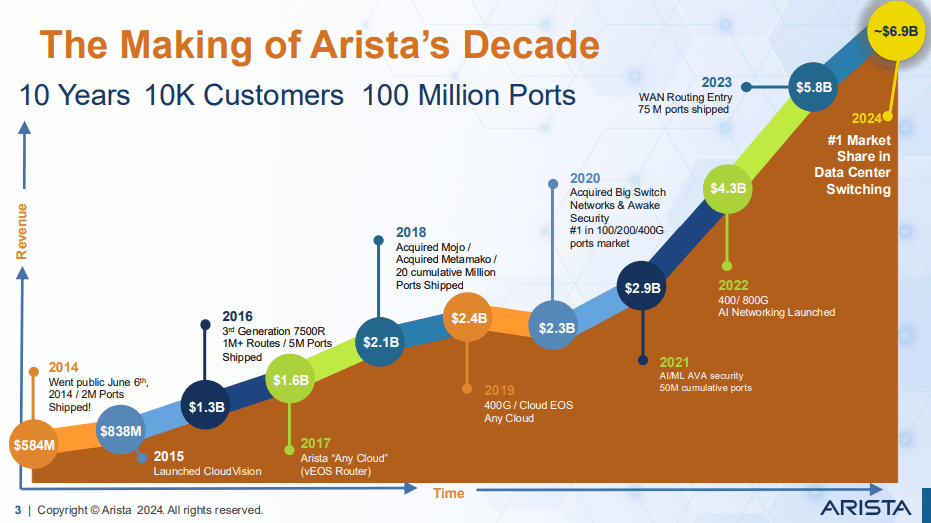 Arista Networks: Riding A Secular Tailwind (NYSE:ANET) | Seeking Alpha