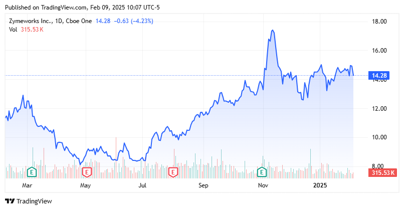 Zymeworks: Its Post-Approval Future (NASDAQ:ZYME) | Seeking Alpha