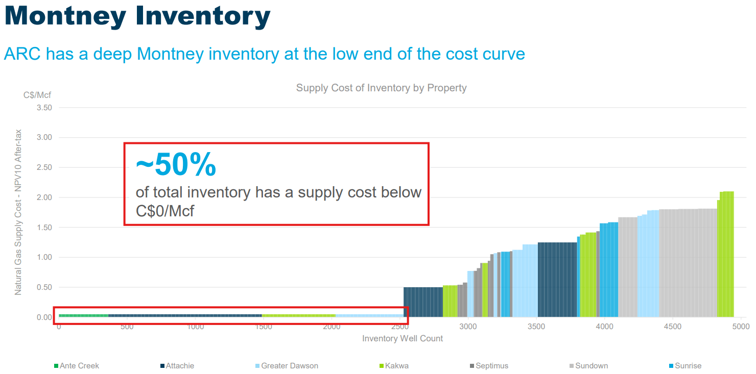 ARC Resources: 3 Pillars Of Growth Drive FCF Yield Into High-Teens (TSX ...