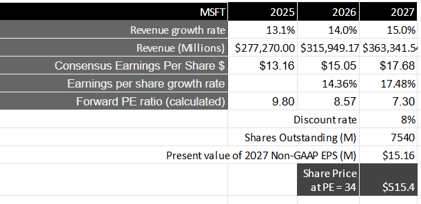 Why Microsoft Is The Best Positioned Hyperscaler In 2025 (NASDAQ:MSFT ...